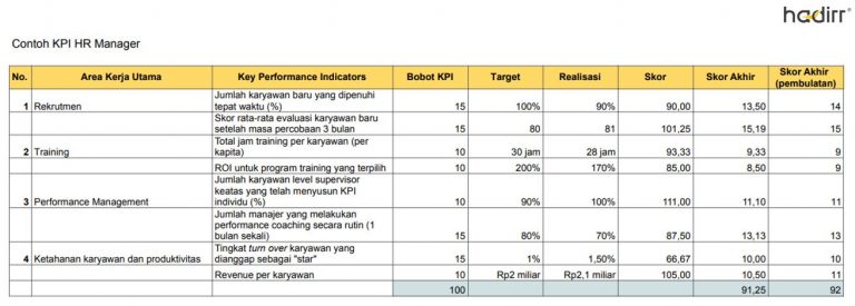 Contoh KPI HRD dan Perhitungannya - Aplikasi Absensi Online Karyawan