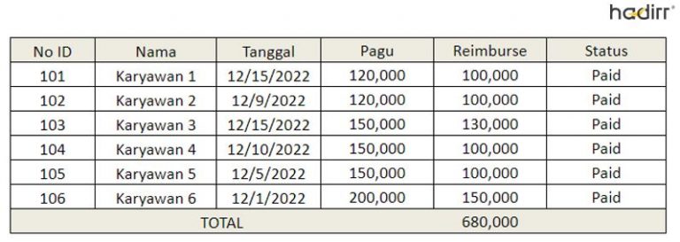 7 Jenis dan Contoh Laporan HRD yang Dibuat Setiap Bulan - Aplikasi Absensi Online Karyawan