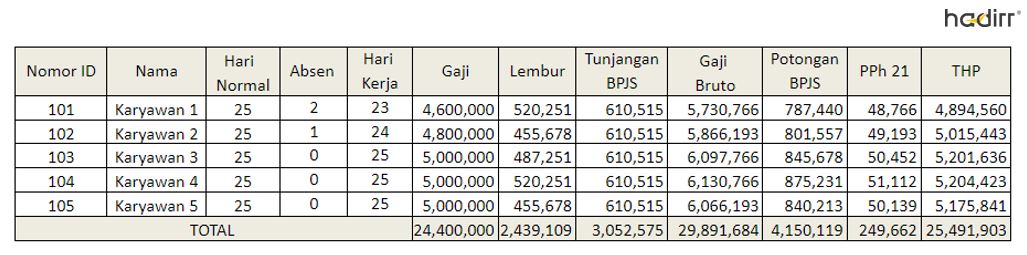 7 Jenis dan Contoh Laporan HRD yang Dibuat Setiap Bulan - Aplikasi ...