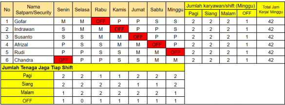 Contoh Jadwal Shift Kerja Satpam dan Tim Security - Aplikasi Absensi ...