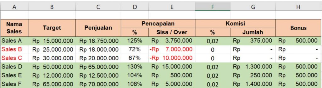 Cara Menghitung Komisi Sales di Excel, Lengkap dengan Rumusnya