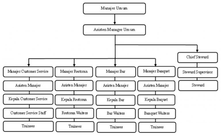 Struktur Organisasi F&B Service dan Perannya - Blog Hadirr